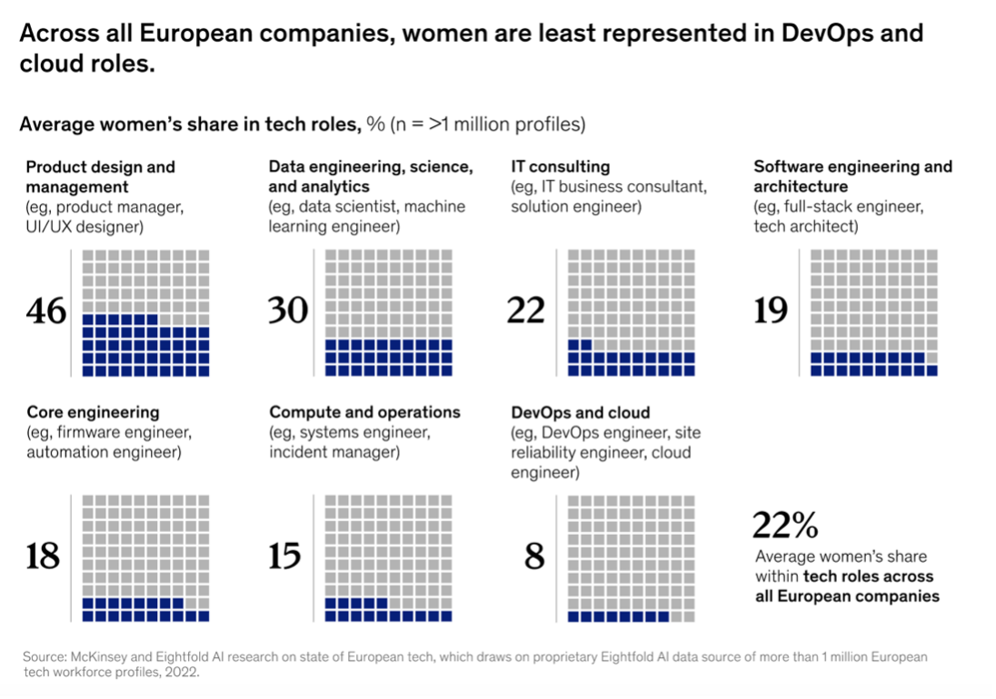 Women & ICT: can innovation overcome the gender gap? • Trueblue S.p.a.